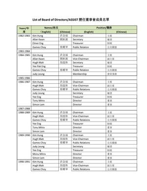 Calaméo - List of Board of Directors