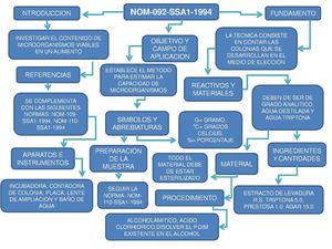Calaméo - NOM-092-SSA1-1994