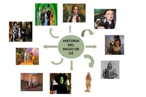 Calaméo - Mapa Mental del cuento Mago de OZ
