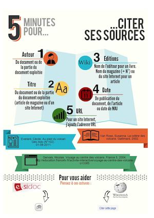 Calaméo - Fiche Méthode Citer Ses Sources