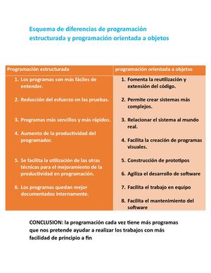 Calaméo - Esquema De Diferencias De Programacion Estructurada Y ...