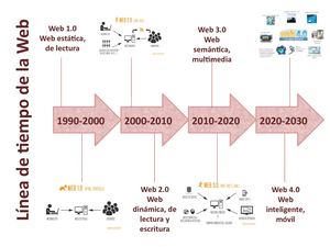 Calaméo - Linea De Tiempo De La Web