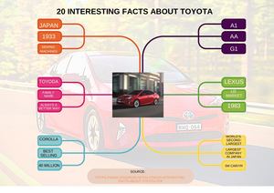 Calaméo - 20 Interesting Facts About Toyota