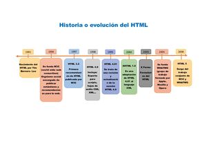 Calaméo - Historia O Evolución Del Html