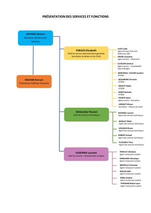 Calaméo - Présentation Des Services Et Fonctions
