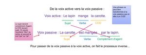 Calaméo - Schéma Voix Active Voix Passive