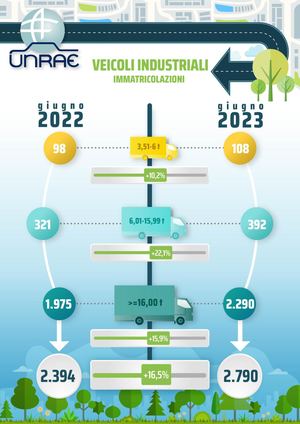 Calaméo - Infografica Unrae Veicoli Industriali Giu23