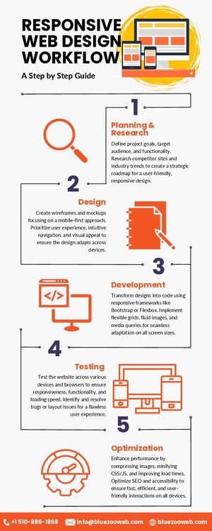 Calaméo - Responsive Web Design Workflow Infographic